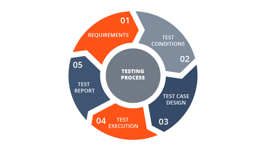 Difference Between QA And Testing Blog QATestLab