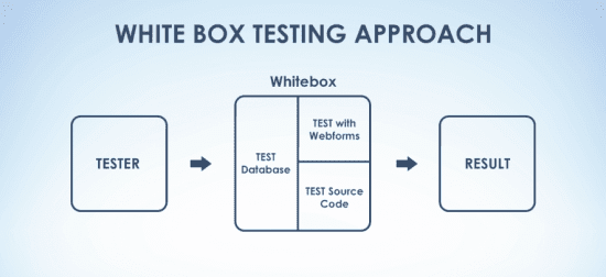 How White, Black, Gray Box Testing Differ - QATestLab Blog