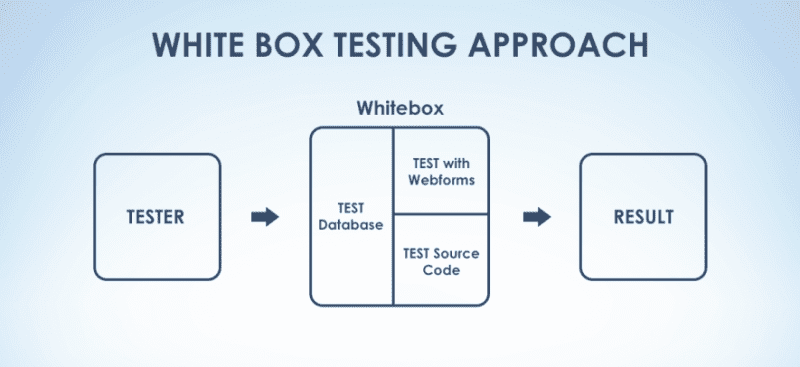 How White, Black, Gray Box Testing Differ - QATestLab Blog
