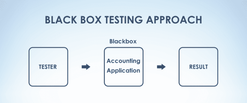 How White, Black, Gray Box Testing Differ - QATestLab Blog How White, Black, Gray Box Testing Differ - QATestLab Blog