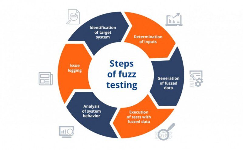  What Is Fuzz Testing QATestLab Blog