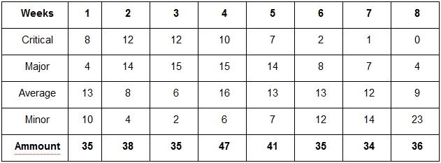 Analysis of Dynamics of Critical Defects - QATestLab Blog