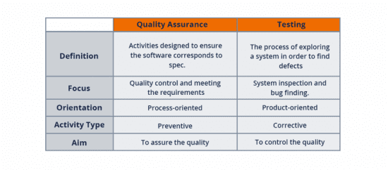 Difference Between Qa And Testing Qatestlab Blog