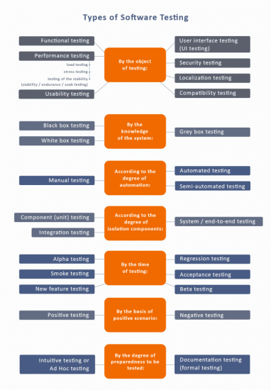Classification of Software Testing Kinds - QATestLab Blog