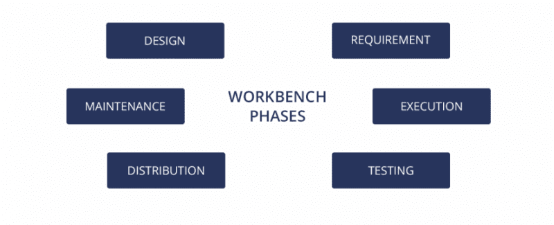 Workbench Concept in Software Testing - QATestLab Blog