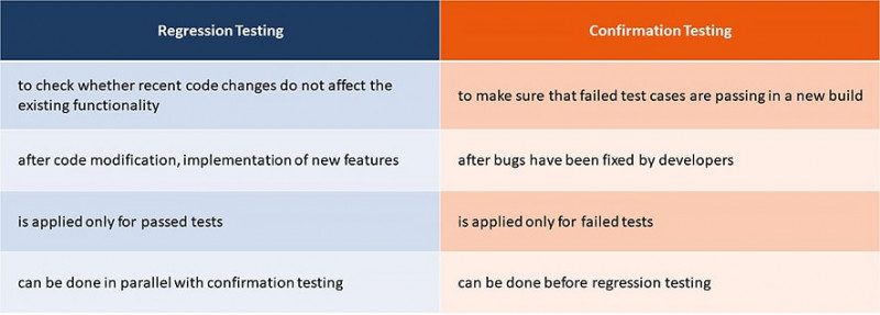 Difference: Regression&Confirmation Testing - QATestLab Blog
