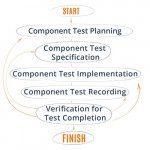 Overall Component Testing Process - QATestLab Blog
