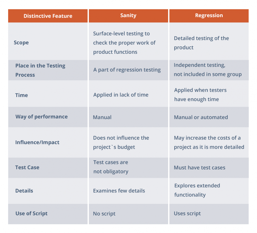 Sanity Testing Vs Regression Testing QATestLab Blog