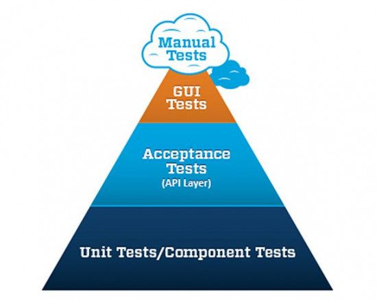 What Is the Test Automation Pyramid? - QATestLab Blog