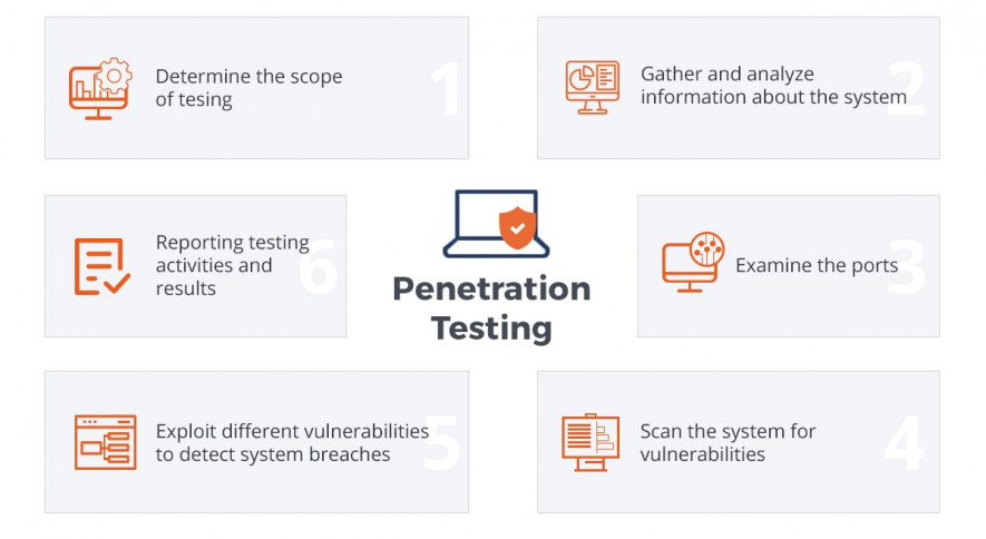 7 Types of Security Testing - QATestLab Blog