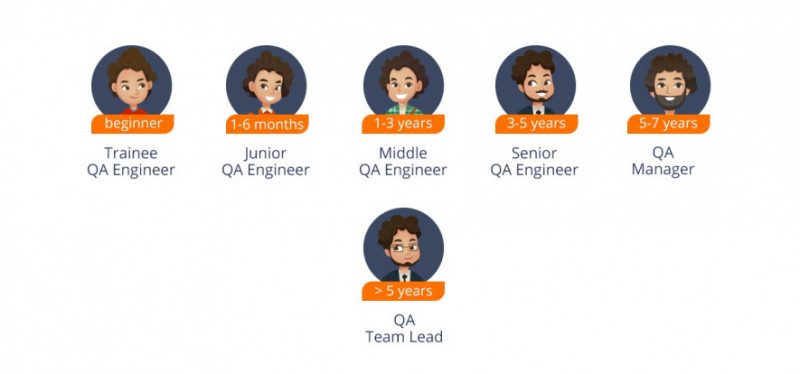 What Are the Duties of Senior QA Engineer? - QATestLab Blog