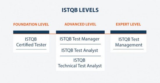 ISTQB certification: what, why and when - QATestLab Blog