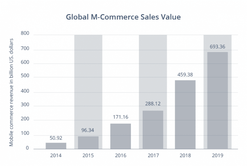 Overview of M-Commerce Market - QATestLab Blog
