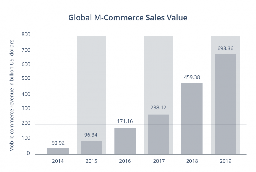 Overview of M-Commerce Market - QATestLab Blog