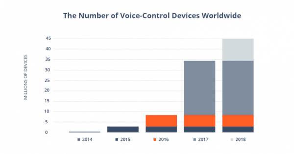 Where are VCD (Voice Control Devices) used? - QATestLab Blog