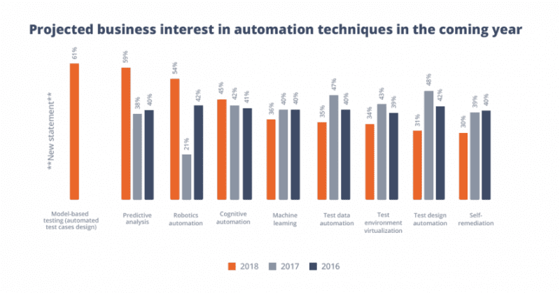 Testing Trends In 2019 And Further Qatestlab Blog