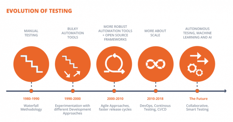 Testing trends in 2019 and further - QATestLab Blog