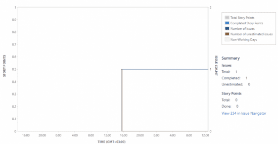 Best Practices of Agile Project Reporting - QATestLab Blog