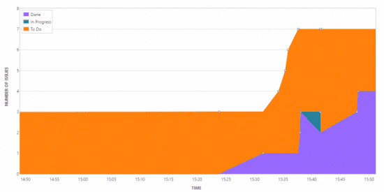 Best Practices of Agile Project Reporting - QATestLab Blog