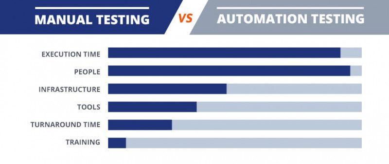 Benefits of Automation Testing for CIOs - QATestLab Blog