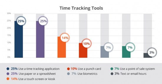 TOP 10 Best Time Tracking Software of 2019 - QATestLab Blog