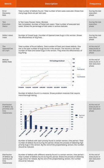 TOP Effective Metrics in Software Testing - QATestLab Blog