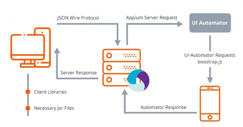 How survive Mobile Automation with Appium? - QATestLab Blog