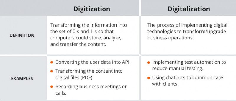 Digitization, Digitalization, Digital Transformation - QATestLab Blog