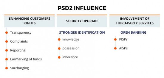 What is PSD2 (Payment Service Directive 2) - QATestLab Blog