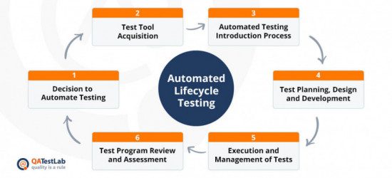 Required Automation QA engineer Skill Set - QATestLab Blog