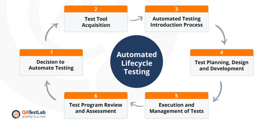 Required Automation QA Engineer Skill Set QATestLab Blog