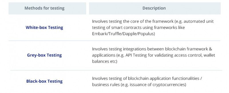 Blockchain Testing: Checklist & Tools - QATestLab Blog
