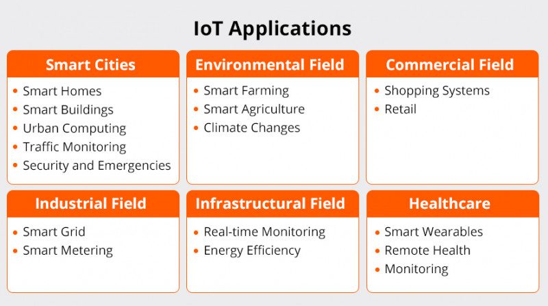 Internet of Things (IoT): Most Challenging Testing Types - QATestLab Blog