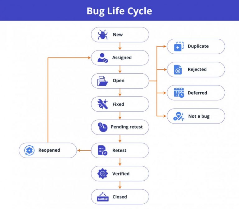 Phases of a Software Bug Life Cycle - QATestLab Blog