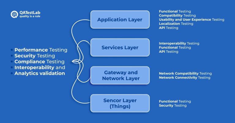 Top Challenges of Testing IoT Software - QATestLab Blog