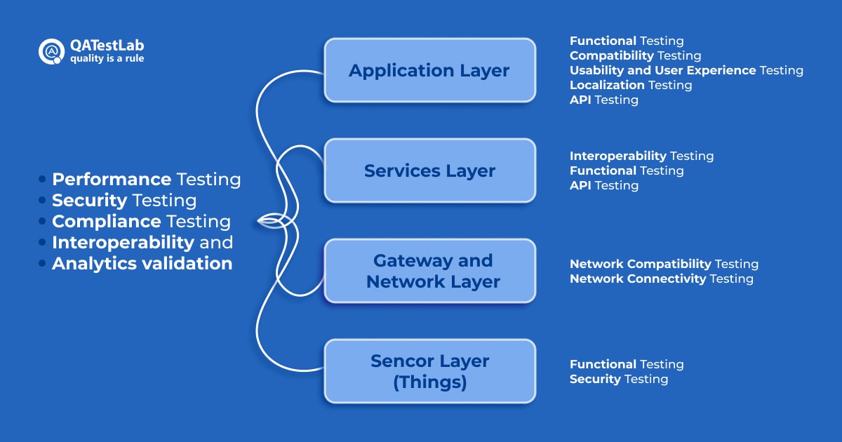 Top Challenges of Testing IoT Software - QATestLab Blog