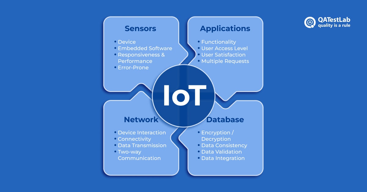 Top Challenges of Testing IoT Software - QATestLab Blog