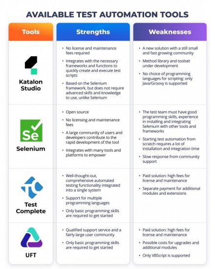 Testing automation tools for quality assurance